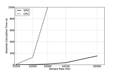 3 computation times of fdtd model using a gpu and a cpu download