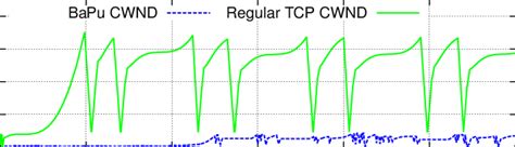 Senders Tcp Cwnd Growth Compared Between Bapu And Regular Single Ap Download Scientific