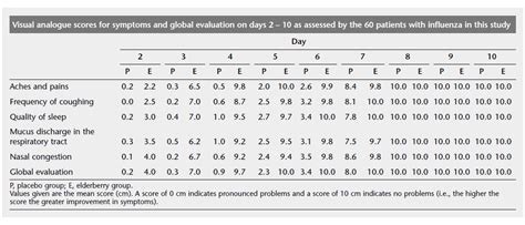 Griep Sneller Over Door Suppletie Met Vlierbessen