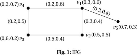 Figure 1 From Strong Fuzzy Chromatic Polynomial Of Intuitionistic Fuzzy Graphs Ifgs Based On