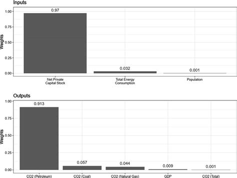 most weighted inputs and outputs computed with sea is models for the