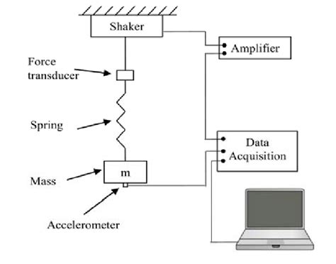 The Schematic Diagram Of The Experimental Modal Analysis Download