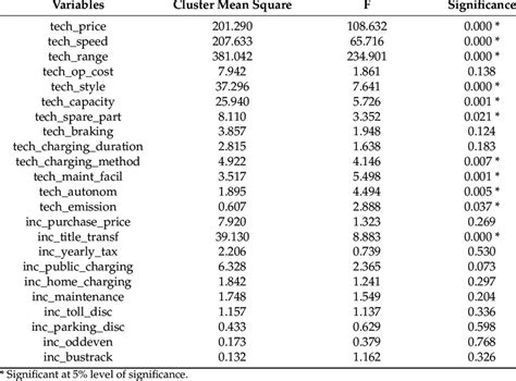 Cluster Analysis Of Variance Results Download Scientific Diagram