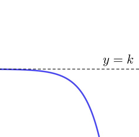 The Role Of The Parameters In An Exponential Function Secondaire Alloprof