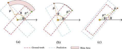 Figure 6 From Object Detection For Remote Sensing Images Based On Polar Coordinates Semantic