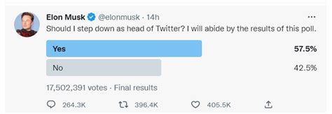 머스크 트위터 대표에서 물러나라…57 5 찬성 파이낸셜뉴스