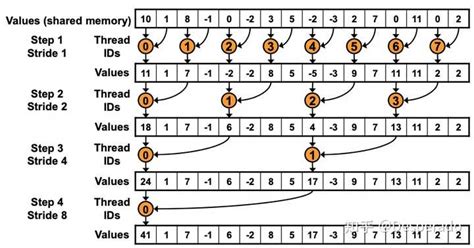 Cuda 算子优化 知乎