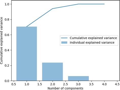 Variance Versus Principal Components Cumulative Variance Line And