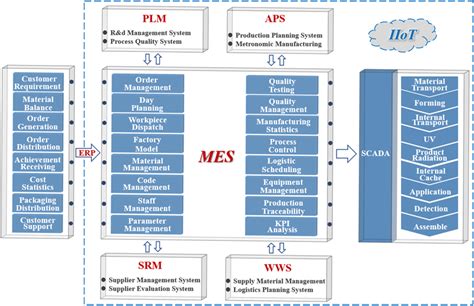 Integrated System Framework Of Management Control For The Production Download Scientific