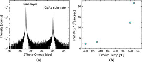 004 X Ray Scan In 2θ ω Direction A And Inas Peak Fwhm As A Function Download Scientific