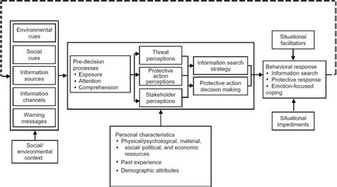 The Framework Of The Protective Action Decision Model 42 Download Scientific Diagram