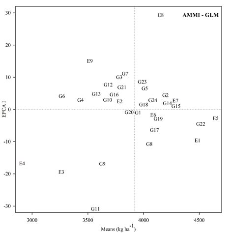 Additive Main Effects And Multiplicative Interaction Ammi Based On Download Scientific Diagram
