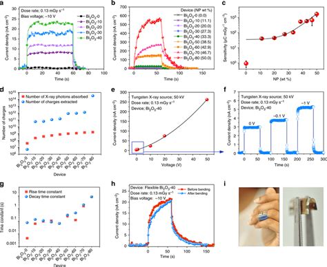 Detector Performance Under X Ray Irradiation A X Ray Photocurrent Download Scientific Diagram