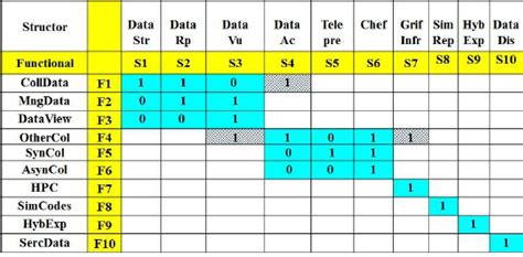 Example Of A Bordered Modularity Matrix This Matrix Refers To The