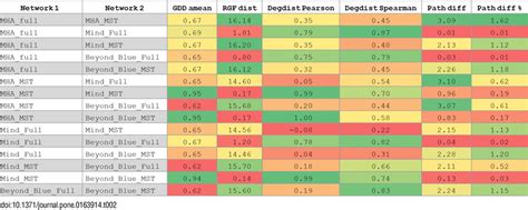 Pairwise Network Comparison Results Download Table