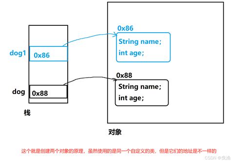 Java—类和对象（1） ￣ ￣~ Csdn博客