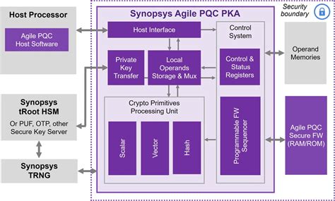 Post Quantum Cryptography Safeguarding The Future Of Digital Security