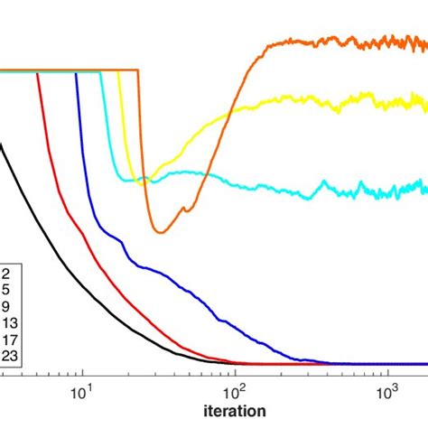 Evolution Of Cooperation Level F C For Fixed B 105 And Di↵erent M