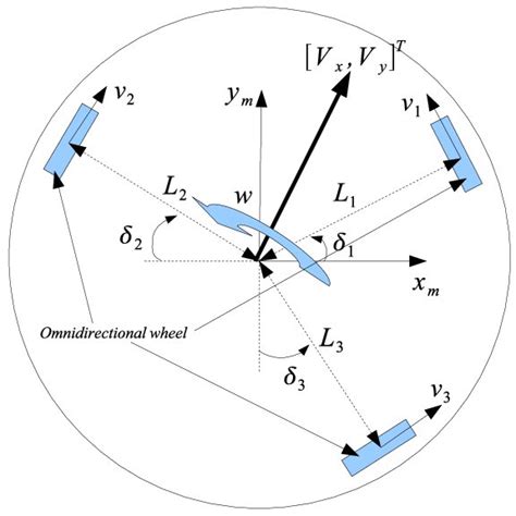 Omnidirectional Mobile Robot Download Scientific Diagram