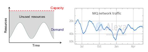 Solved Cloud Data Centre Efficiencyconsider The Following