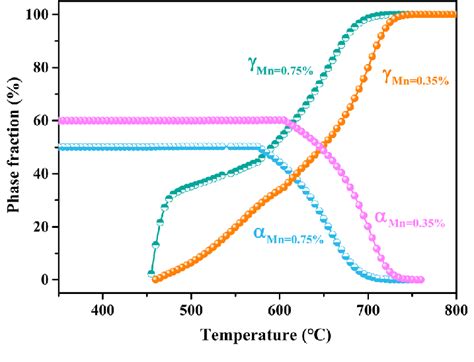 Phase Fractions Of Steels With Different Mn Contents During Ferrite