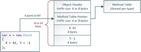 Managed Object Internals Part 1 The Layout Developer Support