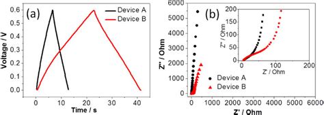 A Galvanostatic Chargedischarge Curves At A Current Density Of