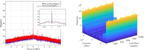 Figure 7 From Wavelet Denoising For Amplitude Modulated Interference Signal Mitigation For Gps