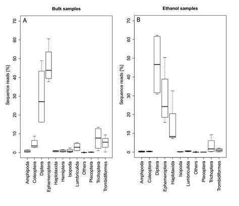 Proportion Of Reads Per Order From All Macroinvertebrate Taxa In A