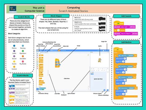 Knowledge Organiser Year 6 Scratch Coding Db Teacher Resources