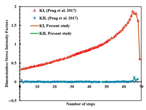 Simulation Of Quasi Static Crack Propagation By Adaptive Finite Element Method