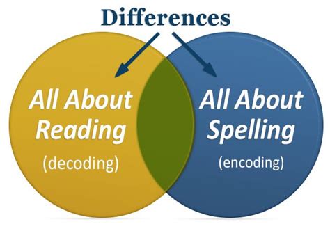 What S The Difference Between AAR AAS Teaching Reading Vs Teaching Spelling