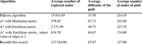 pathfinding algorithms download table