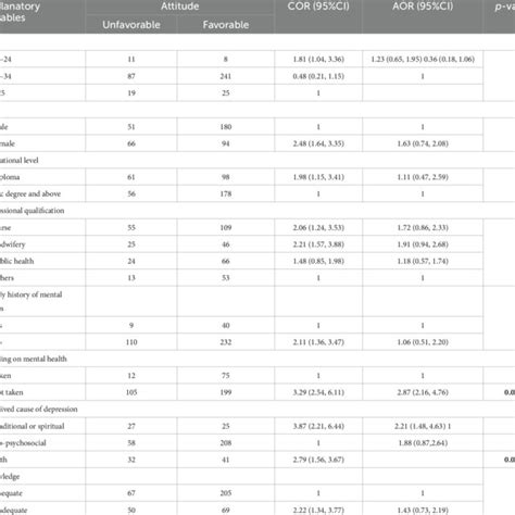 Bivariate And Multivariate Logistic Regression Analysis Showing