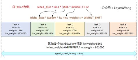 linux进程调度Ⅴ cfs调度器 csdn博客