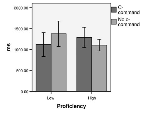 Learners Mean Rts For Final Region Regression Path Duration Split By