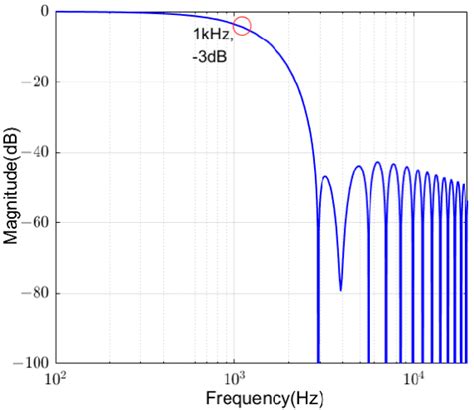 Fir Filter Amplitude Response Curve Download Scientific Diagram