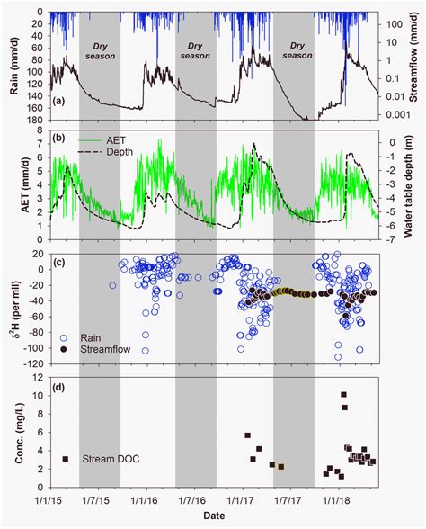 Time series of the hydro‐meteorological data used for modeling from 1... | Download Scientific ...