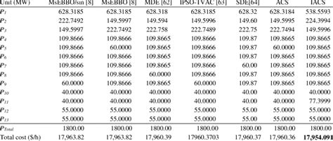 Best Power Outputs For The 13 Unit Test System With Total Load Demand Download Table