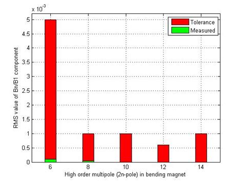 High Order Multipoles In Dipole Measured At R 20mm Versus Tolerance