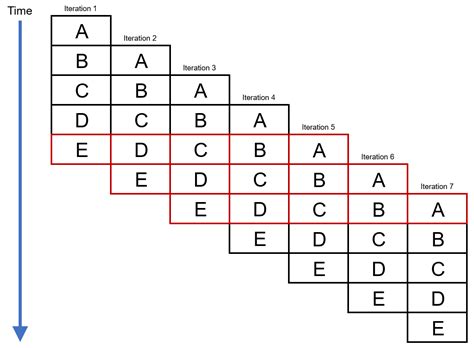 51 Software Pipelining — Ti C7000 Cc Optimization Guide