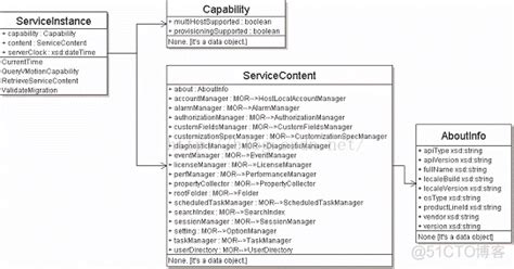 使用vmware Vsphere Webservice Sdk进行开发 （一）——基本信息阐述51cto博客vmware Vsphere Client