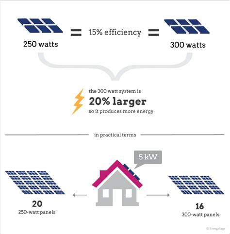 Solar Power Output And Cell Efficiency EnergySage