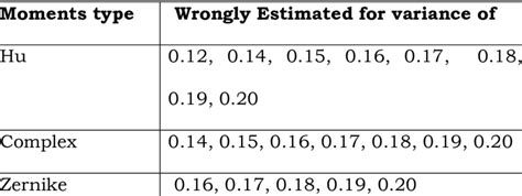 8 Accuracy Vs Gaussian Noise Download Table