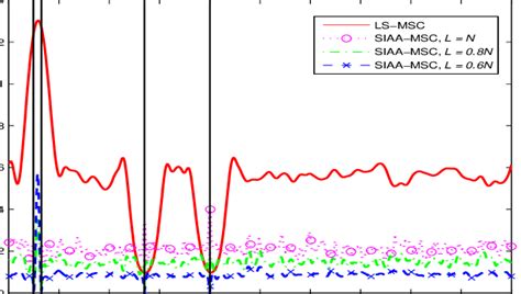 variance of the estimates at snr 8 db and ¯ n 40 with solid