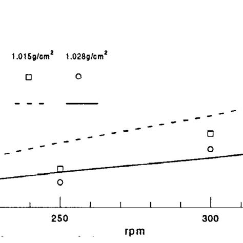 Elevation Of Density Interface To Wind Speed Download Scientific Diagram