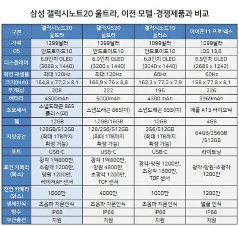갤럭시노트20 사양 전작·경쟁제품과 비교해봤더니… Zdnet Korea