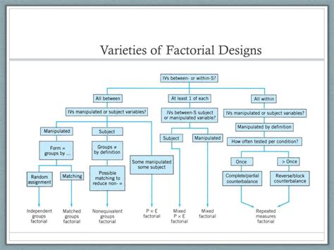 Ppt Chapter 8 Experimental Design Ii Factorial Designs Powerpoint Presentation Id 2572156