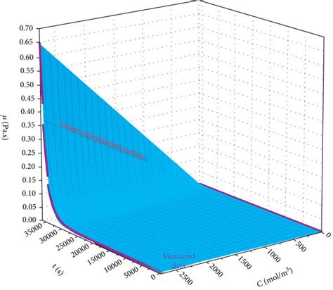 rotation viscosity experiment a ndj 5s rotary viscometer b linear