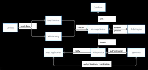 Architectural Diagram Of The Web Crowdsourcing Platform Download Scientific Diagram